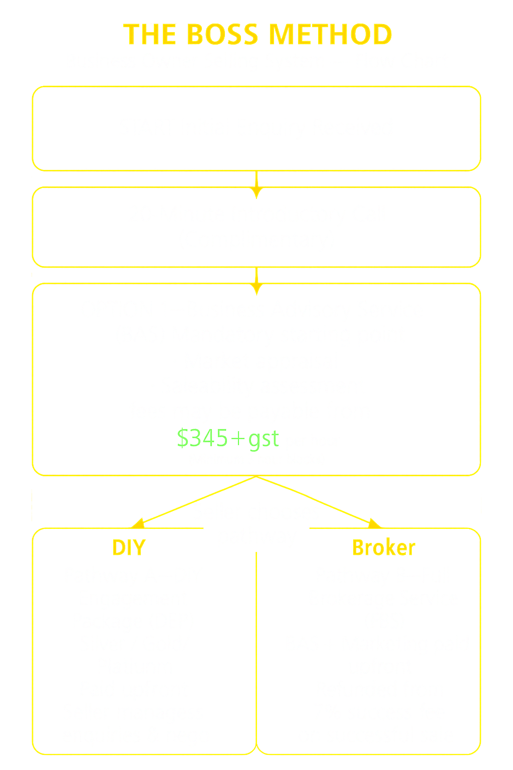 Online Business Sales.au – Bringing Business Buyers and Sellers Together
